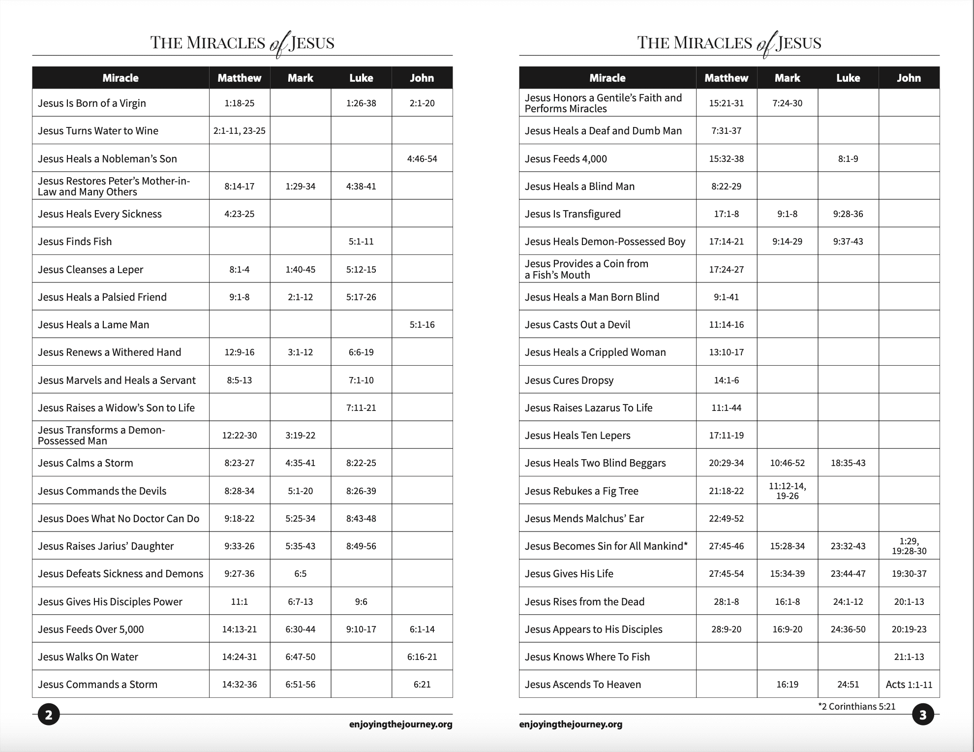 The Miracles of Christ | Study Guide - Enjoying the Journey